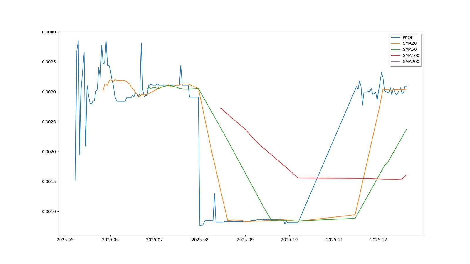 Soul Graph Simple Moving Averages