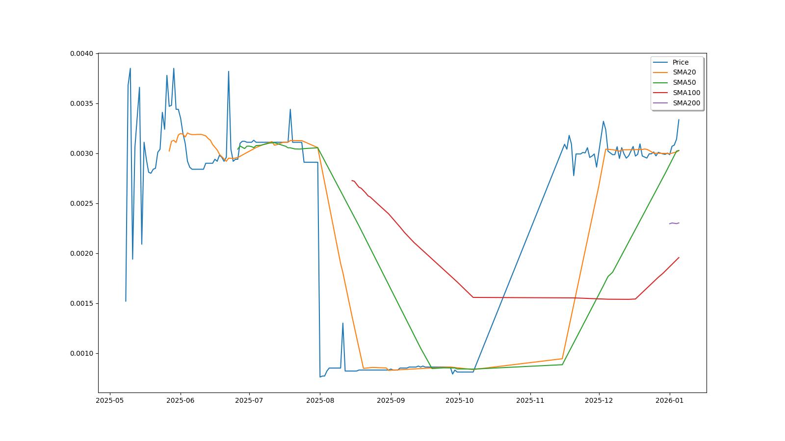 Soul Graph Simple Moving Averages
