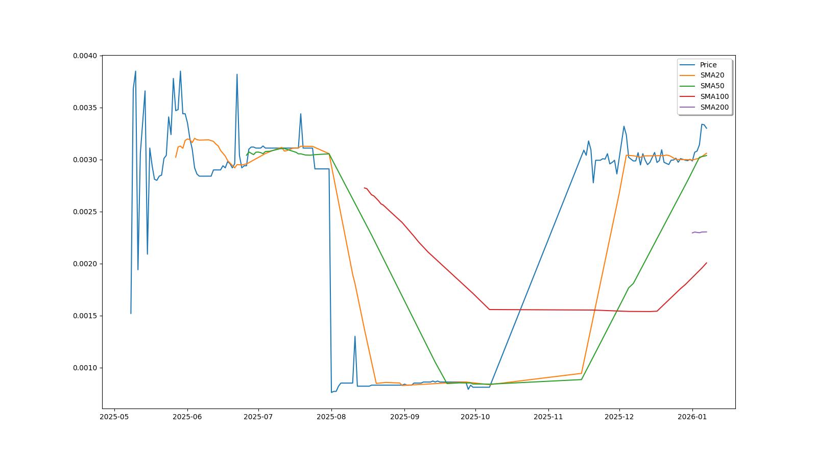 Soul Graph Simple Moving Averages