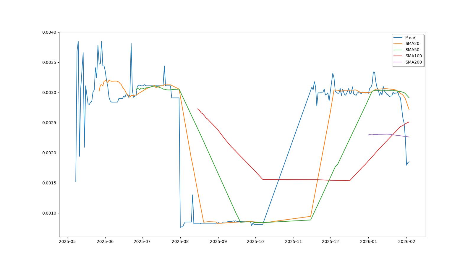 Soul Graph Simple Moving Averages