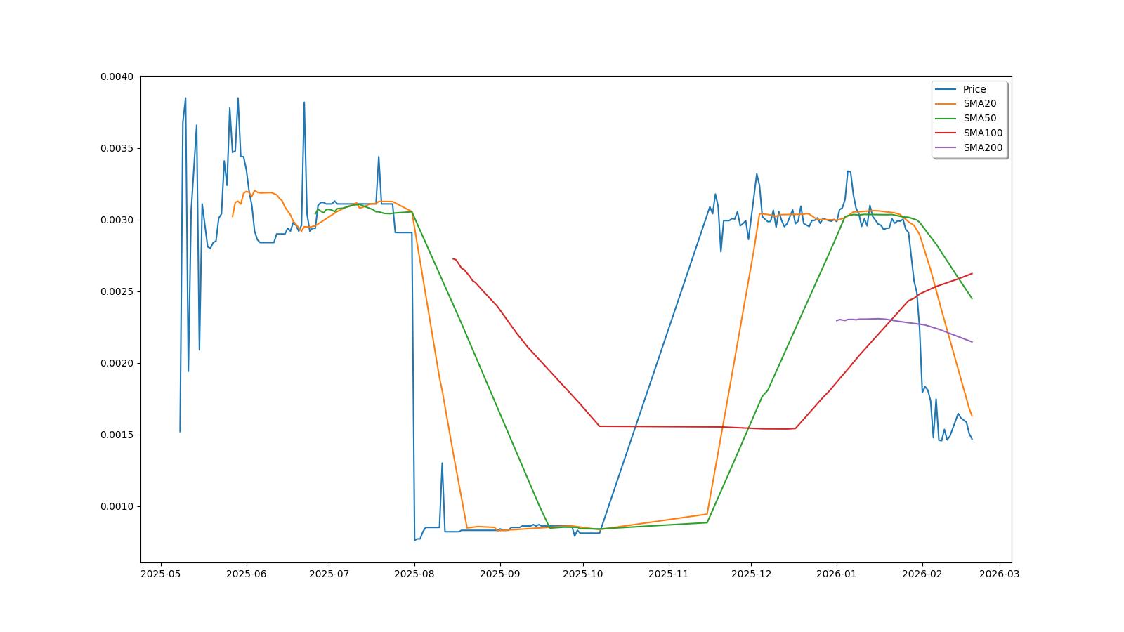 Soul Graph Simple Moving Averages