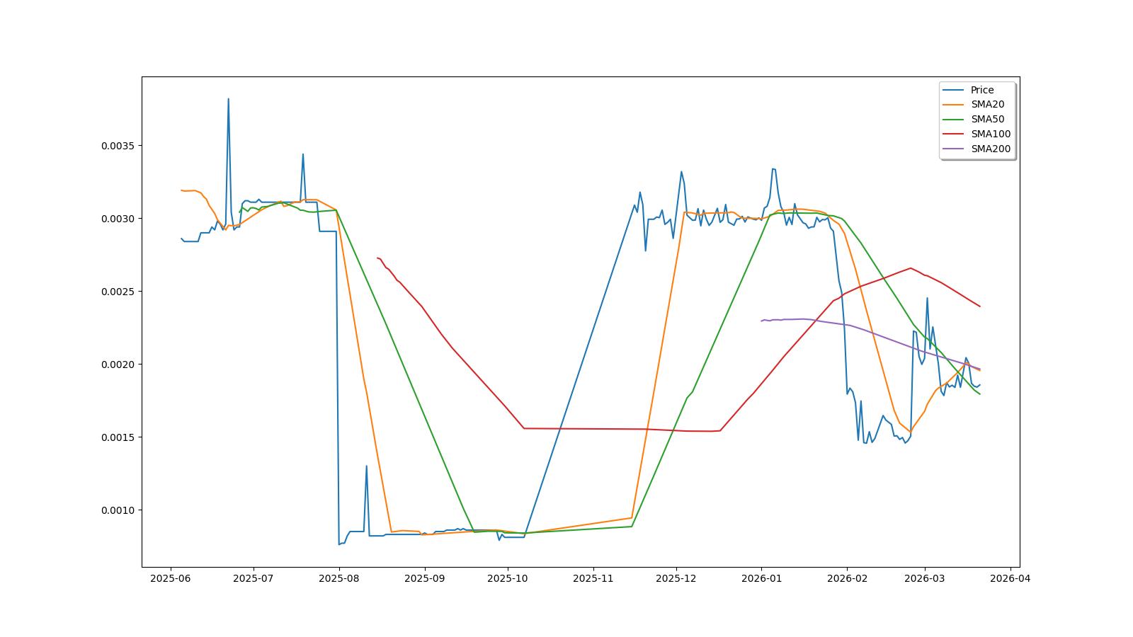 Soul Graph Simple Moving Averages