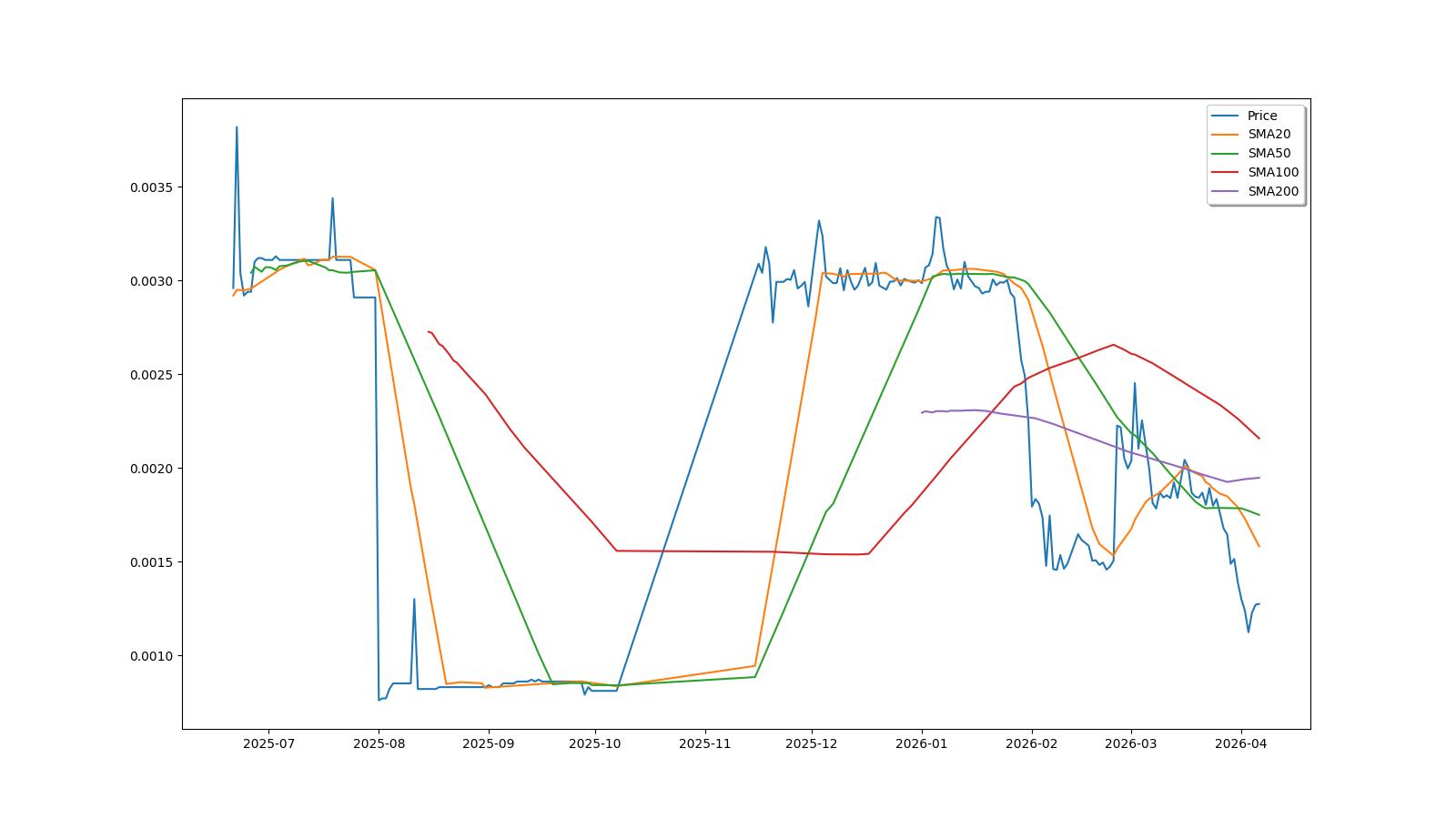 Soul Graph Simple Moving Averages
