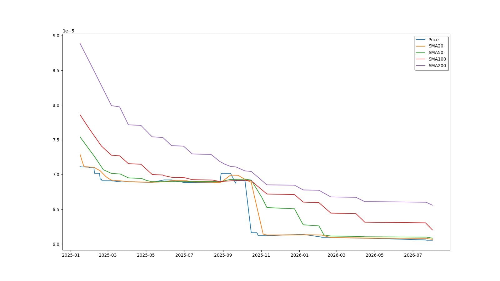 SouloCoin Simple Moving Averages
