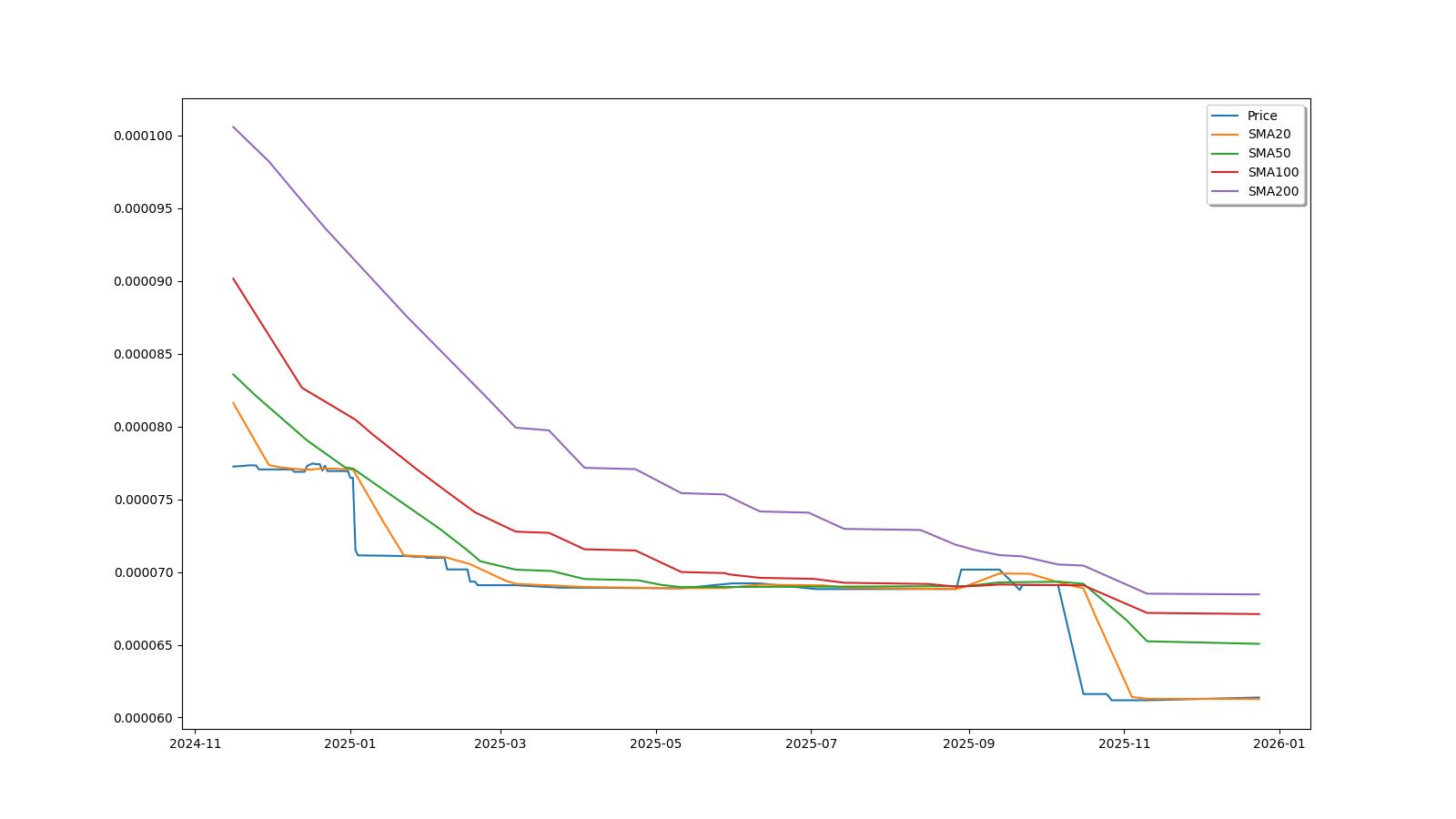 SouloCoin Simple Moving Averages