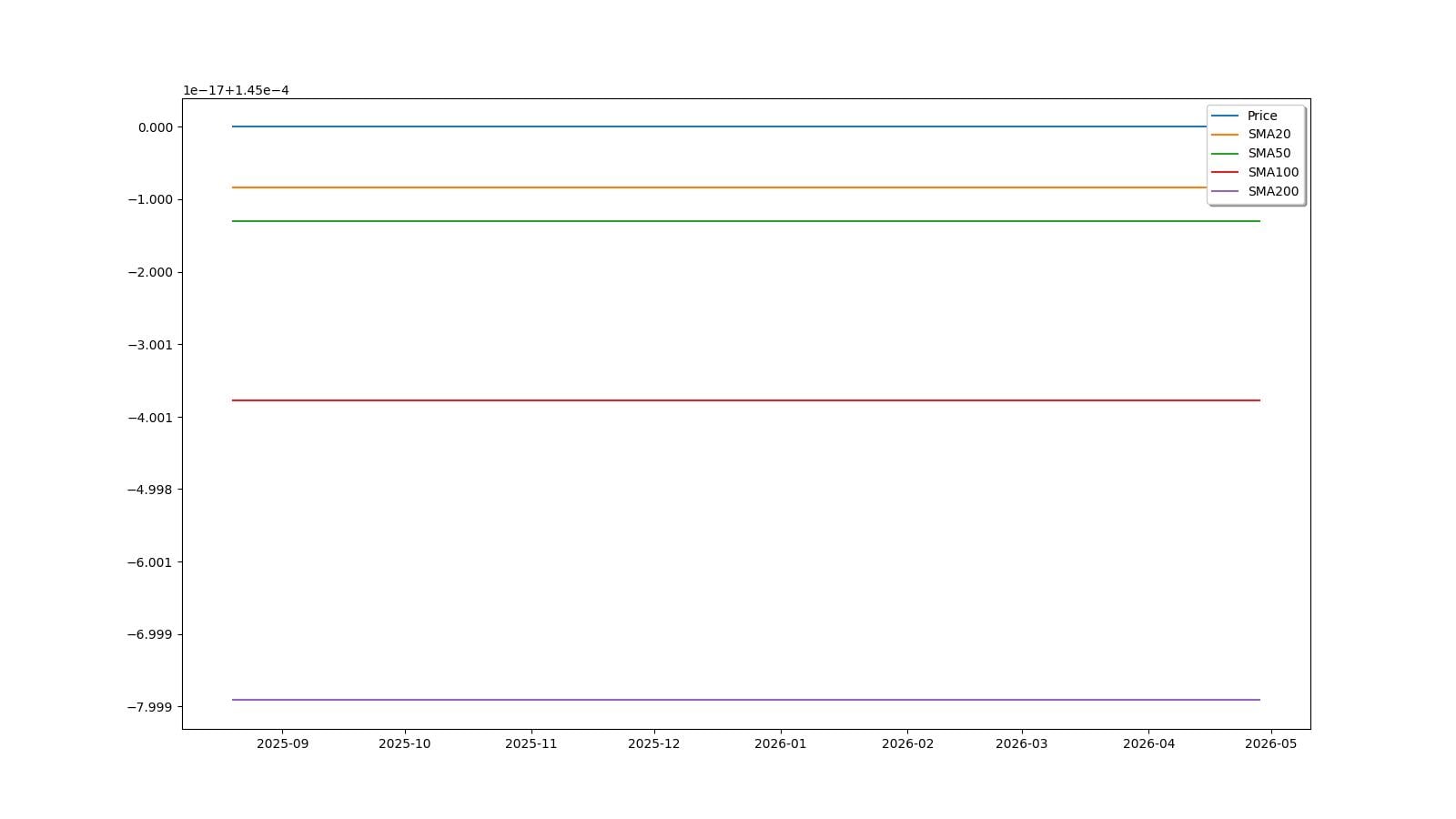 SOXYCOIN Simple Moving Averages