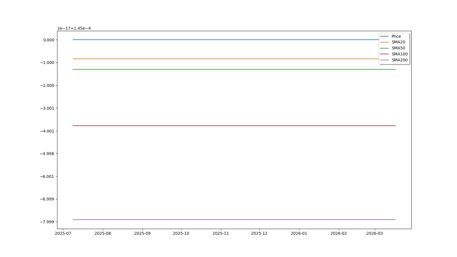 SOXYCOIN Simple Moving Averages