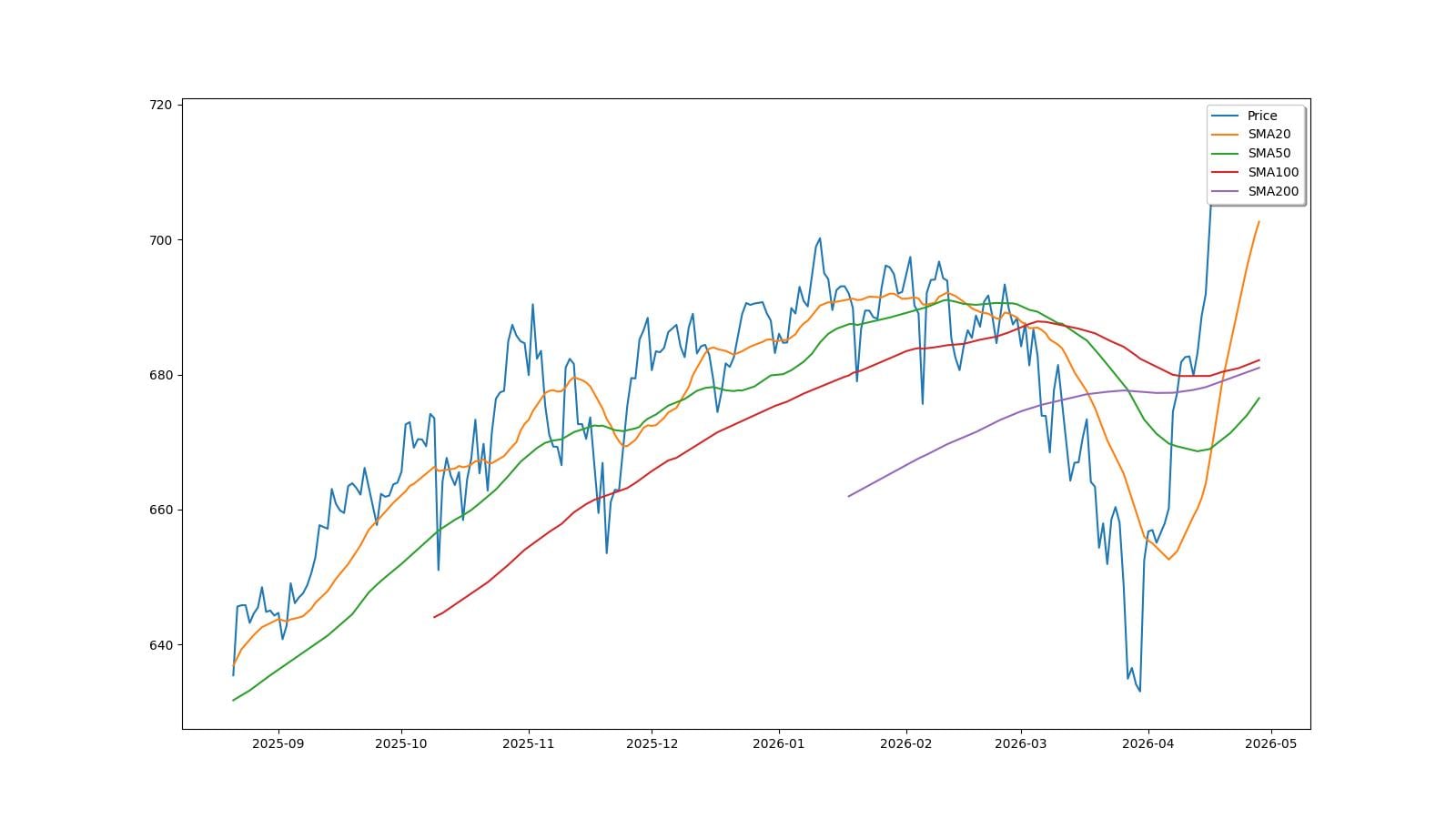 SP500 tokenized ETF (xStock) Simple Moving Averages