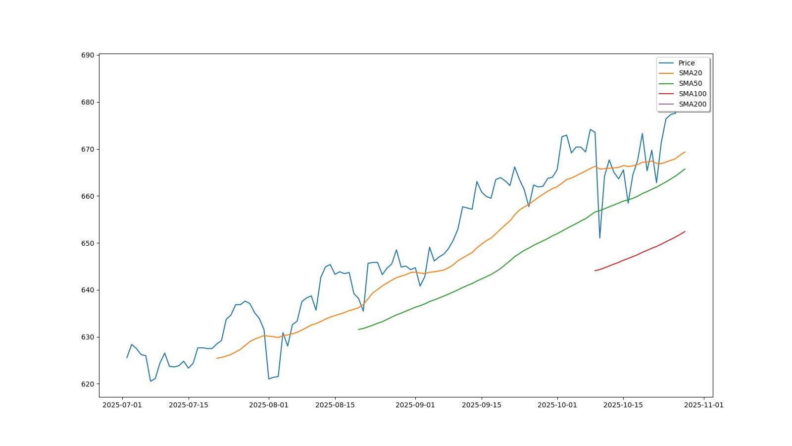 SP500 tokenized ETF (xStock) Simple Moving Averages