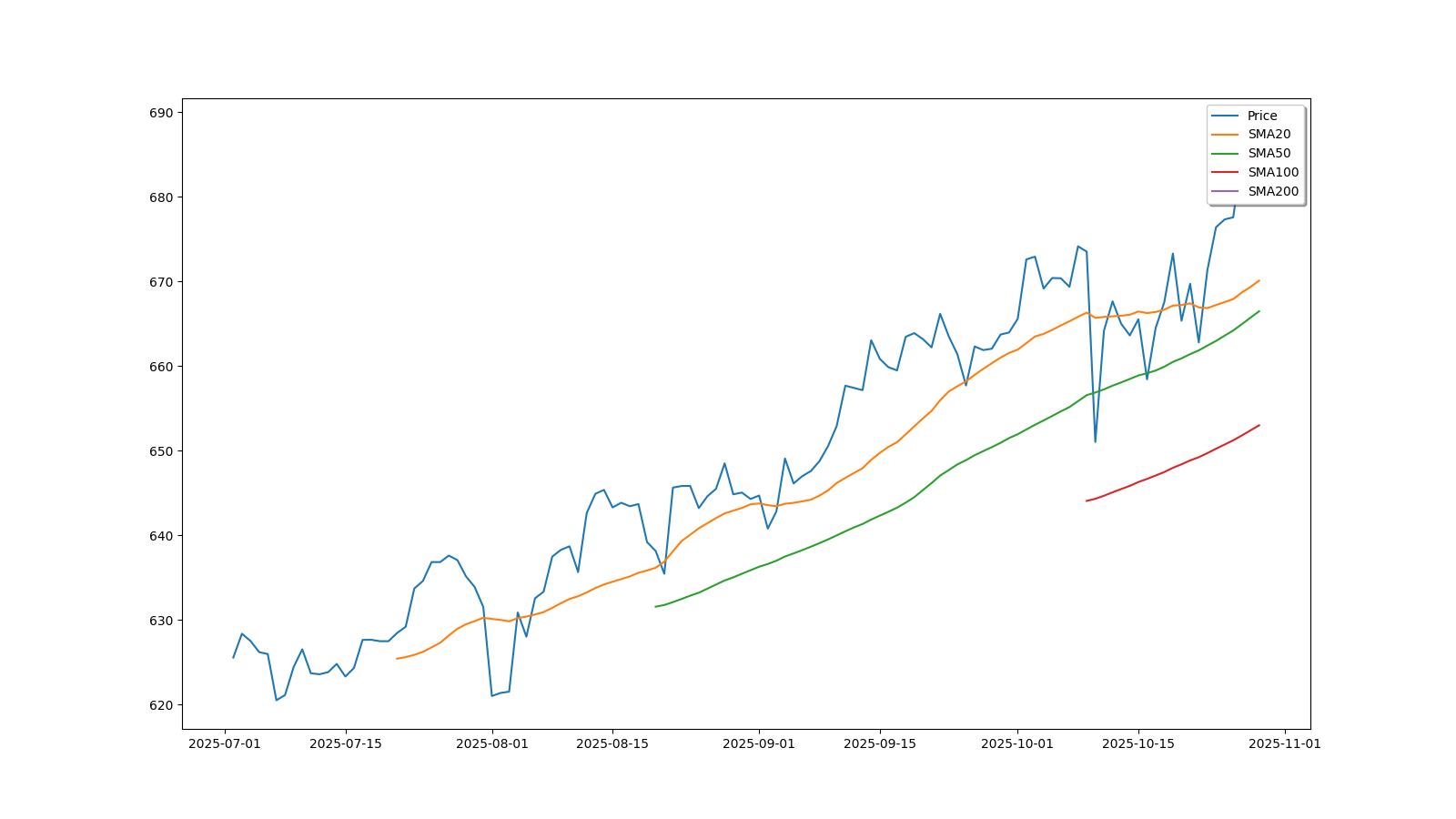SP500 tokenized ETF (xStock) Simple Moving Averages