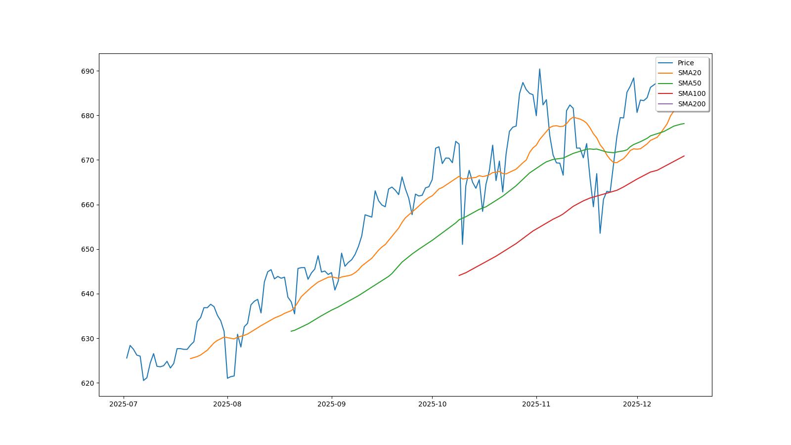 SP500 tokenized ETF (xStock) Simple Moving Averages