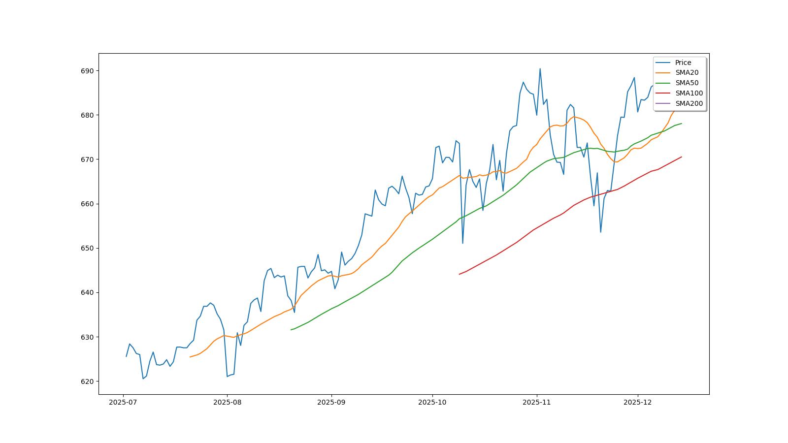 SP500 tokenized ETF (xStock) Simple Moving Averages
