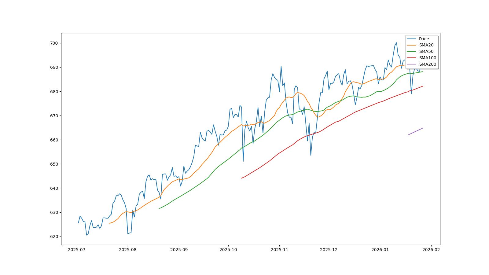 SP500 tokenized ETF (xStock) Simple Moving Averages