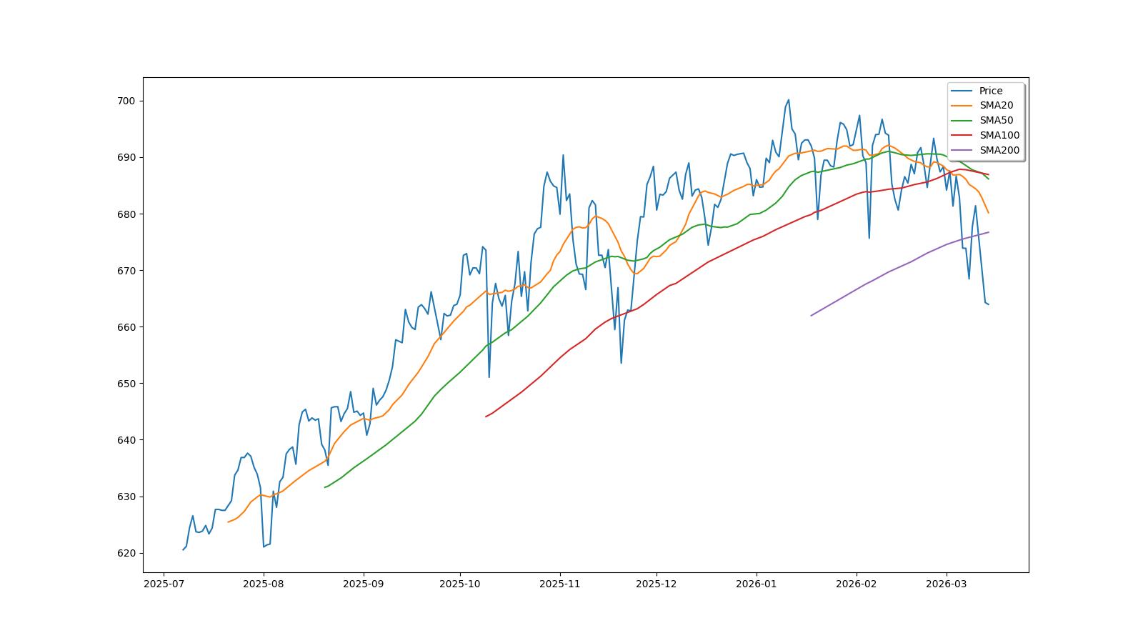 SP500 tokenized ETF (xStock) Simple Moving Averages