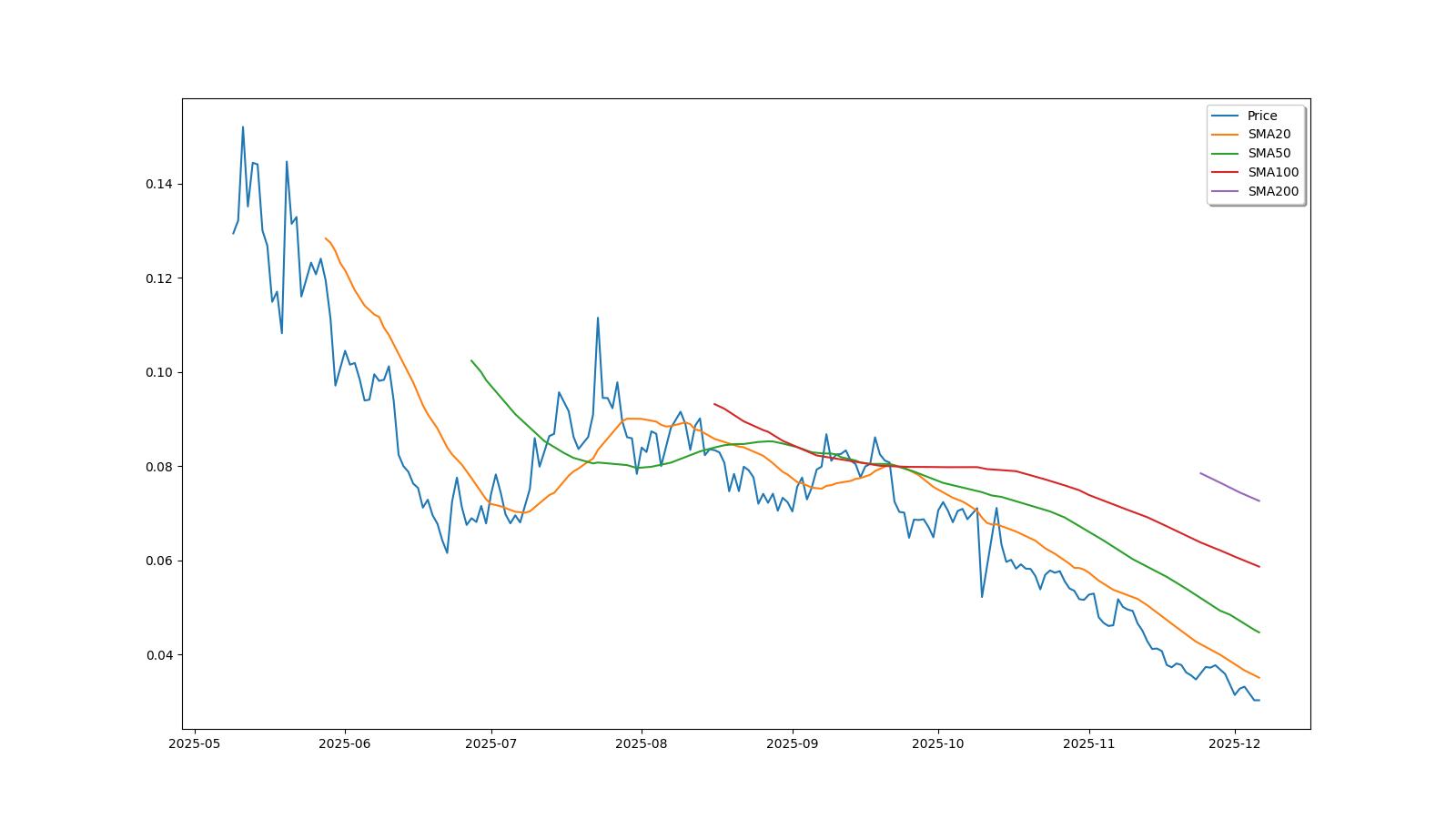 Space and Time Simple Moving Averages