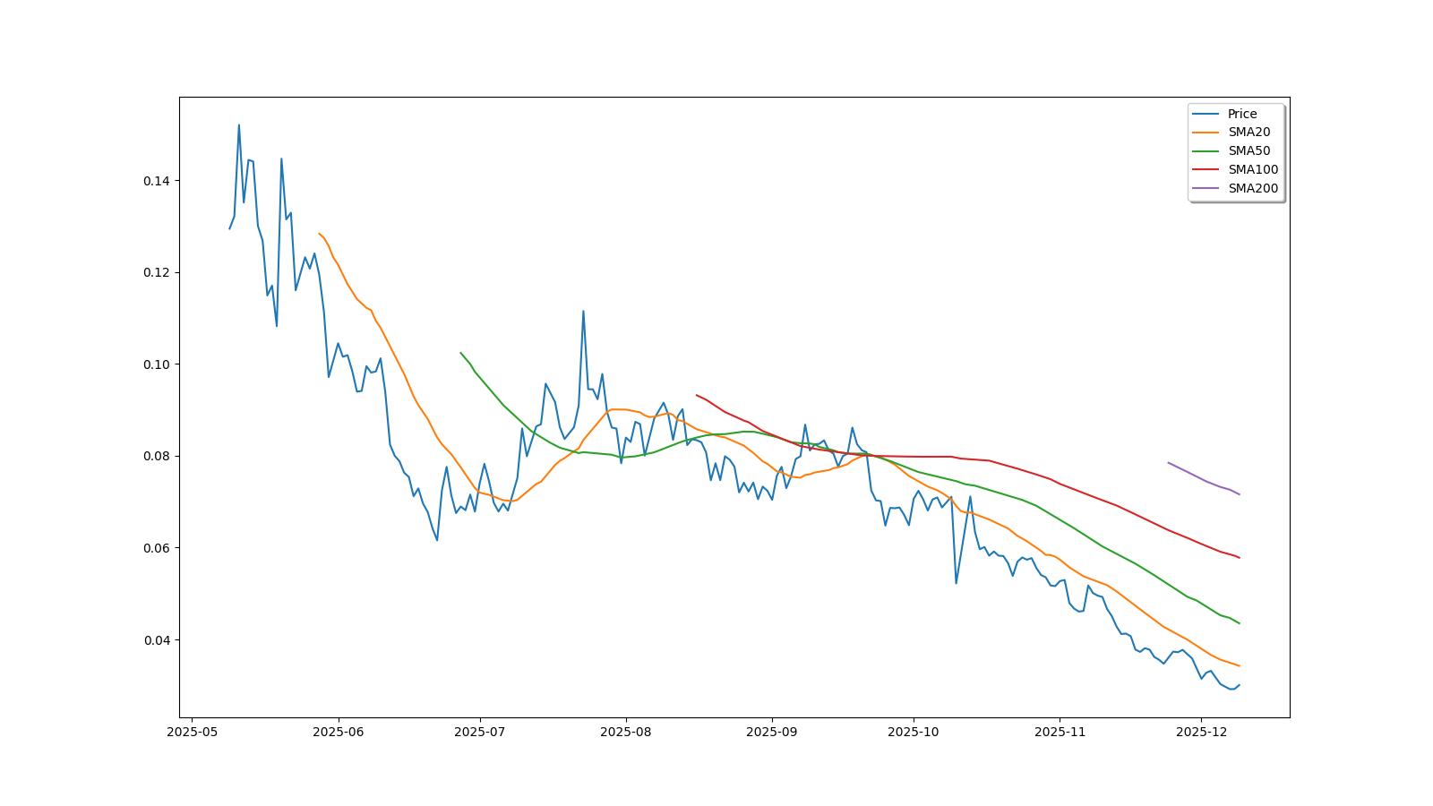 Space and Time Simple Moving Averages