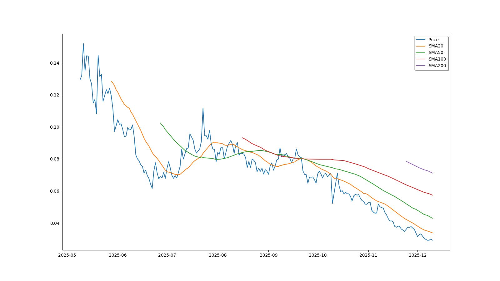 Space and Time Simple Moving Averages