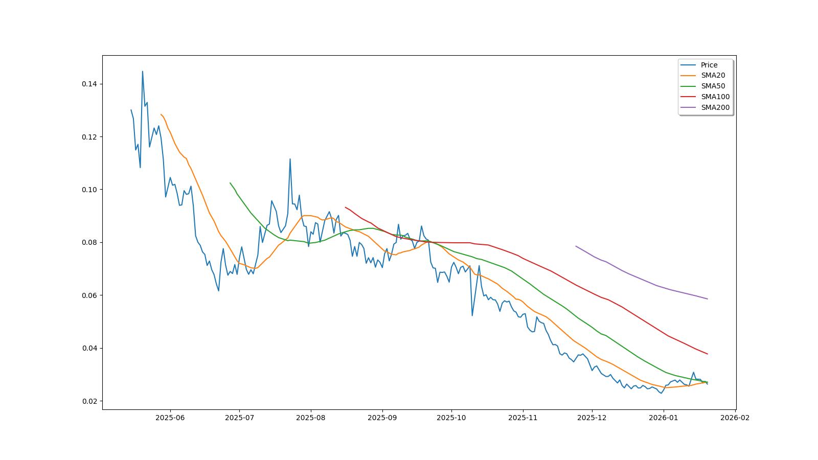 Space and Time Simple Moving Averages