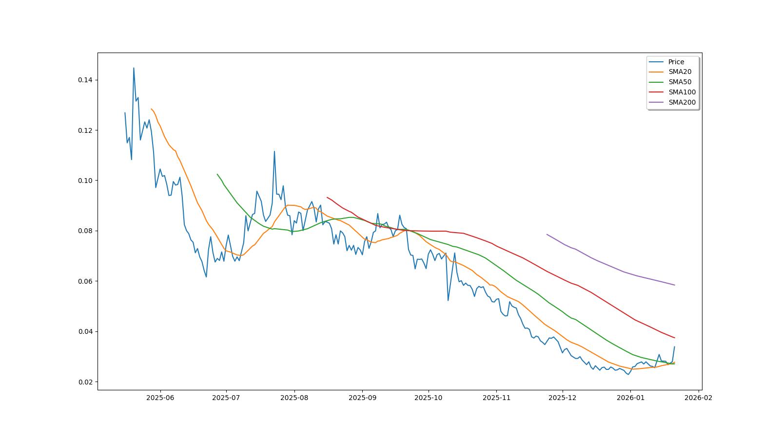 Space and Time Simple Moving Averages
