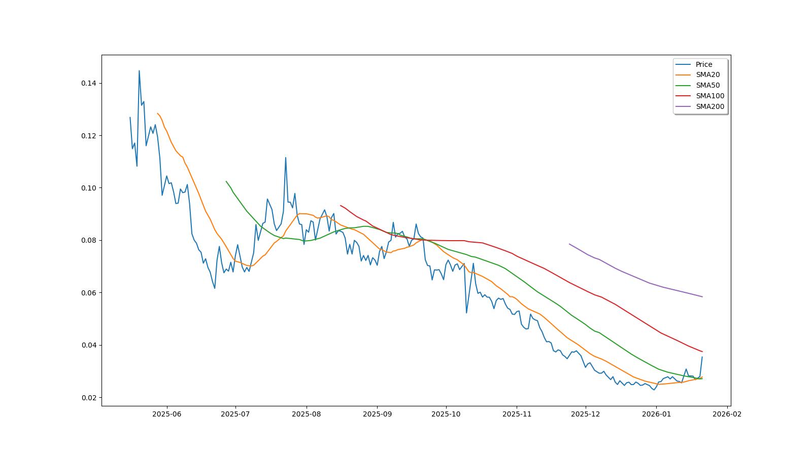 Space and Time Simple Moving Averages