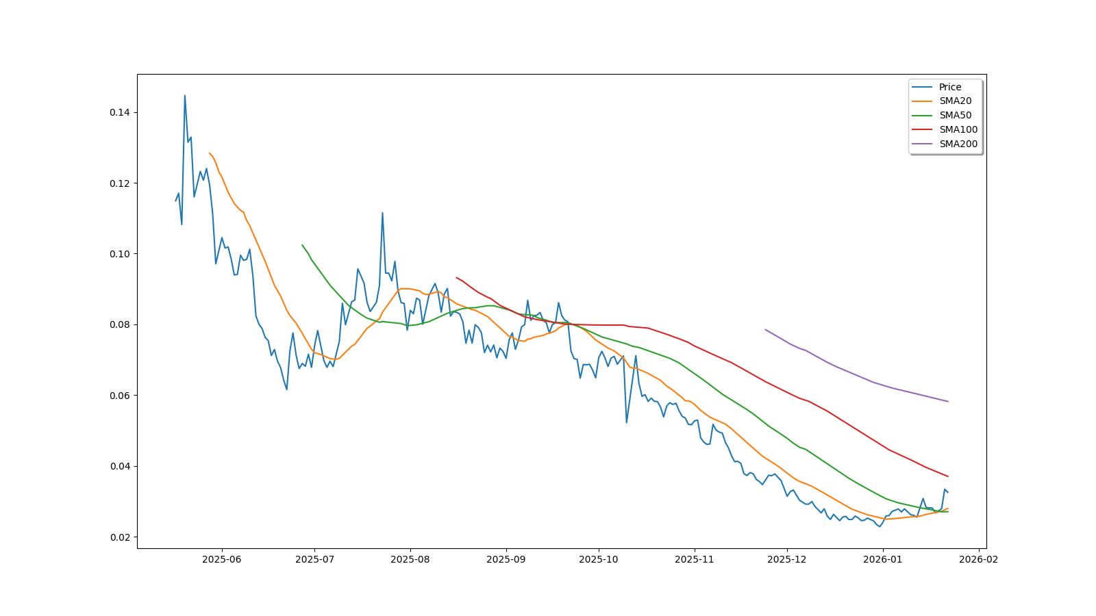 Space and Time Simple Moving Averages