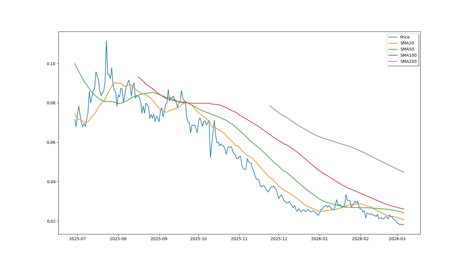 Space and Time Simple Moving Averages