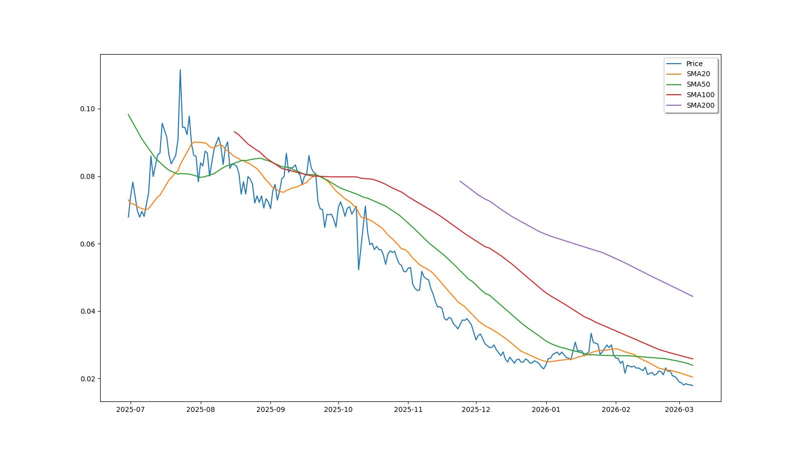 Space and Time Simple Moving Averages