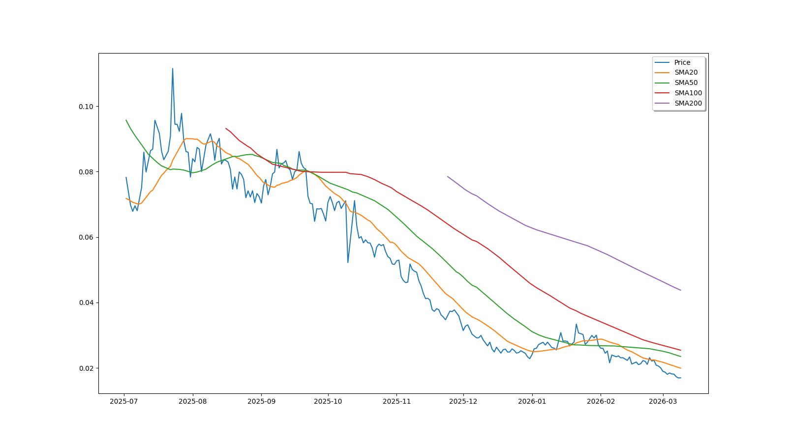 Space and Time Simple Moving Averages