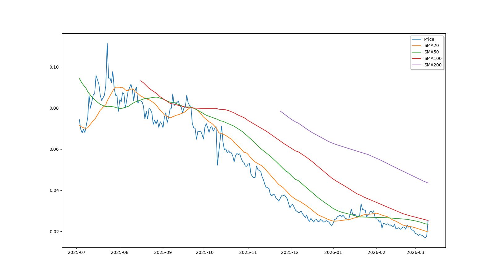 Space and Time Simple Moving Averages
