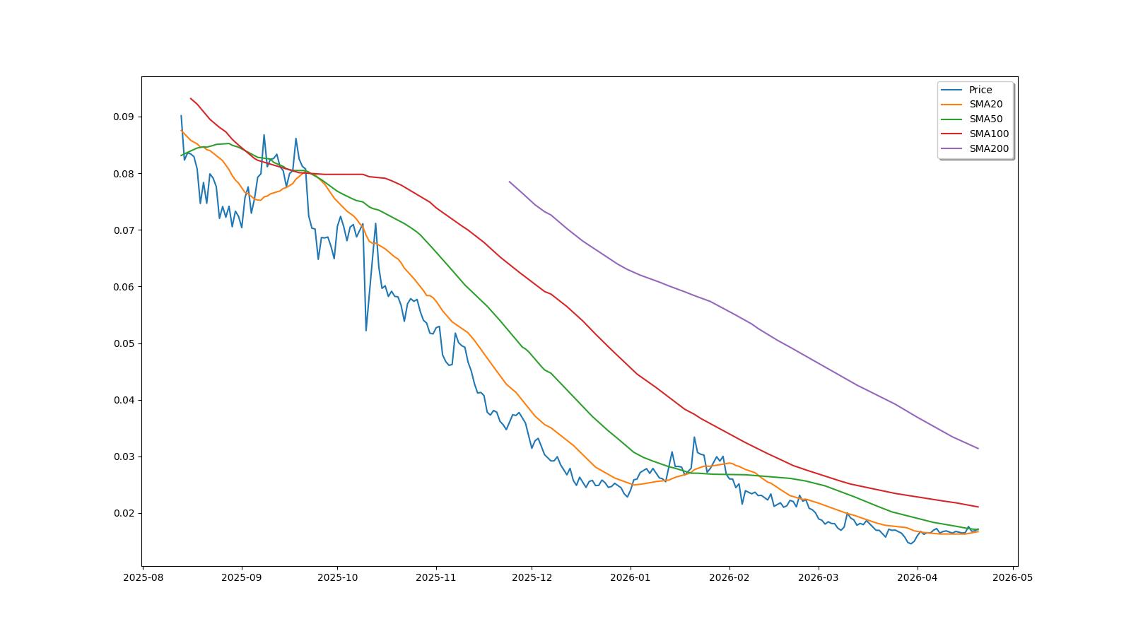Space and Time Simple Moving Averages