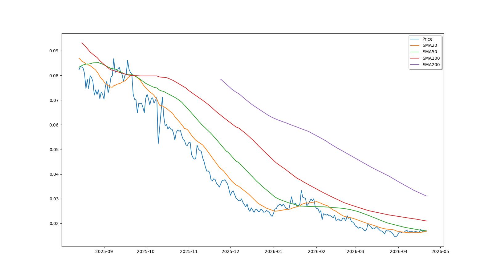 Space and Time Simple Moving Averages