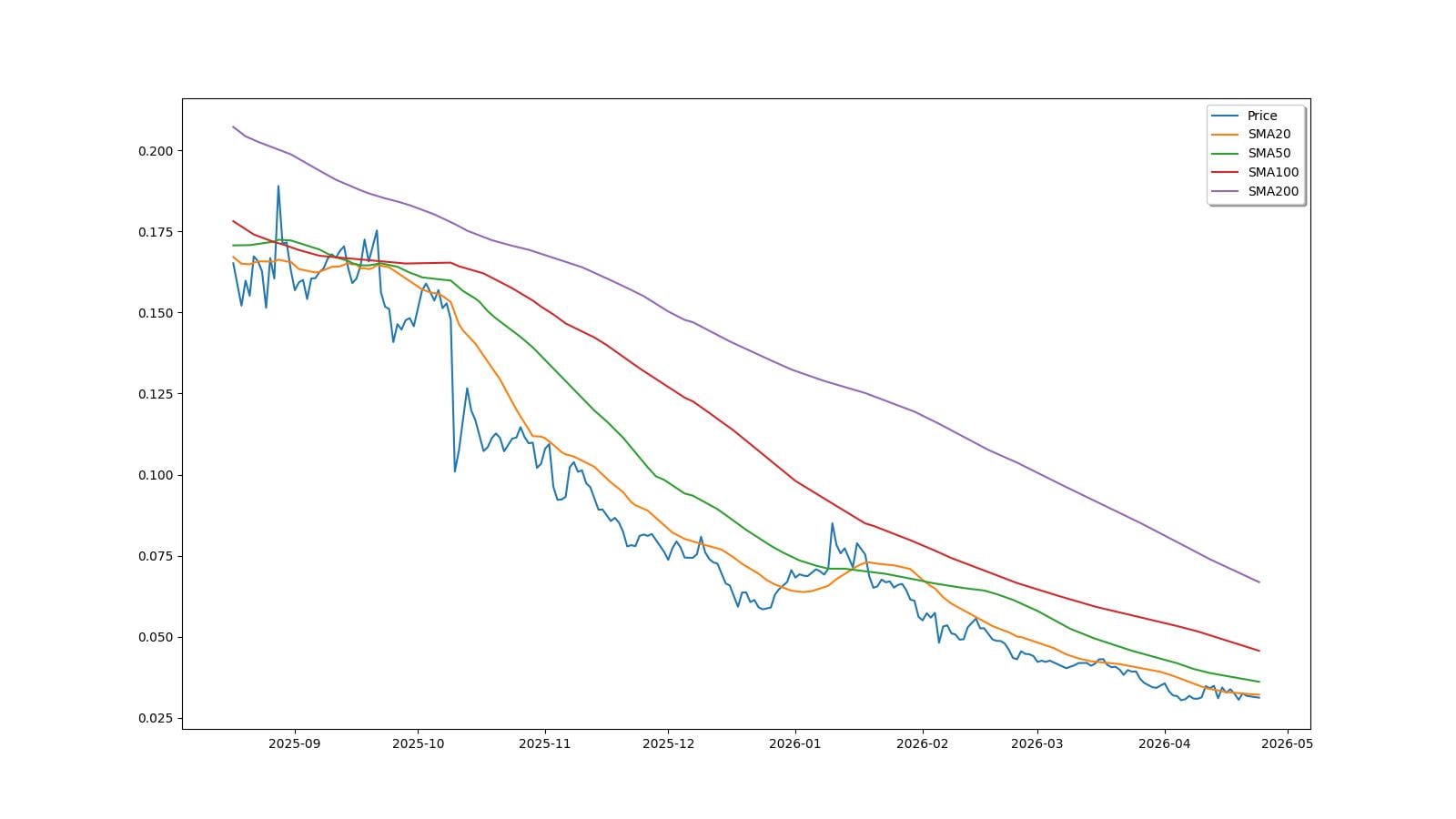 SPACE ID Simple Moving Averages
