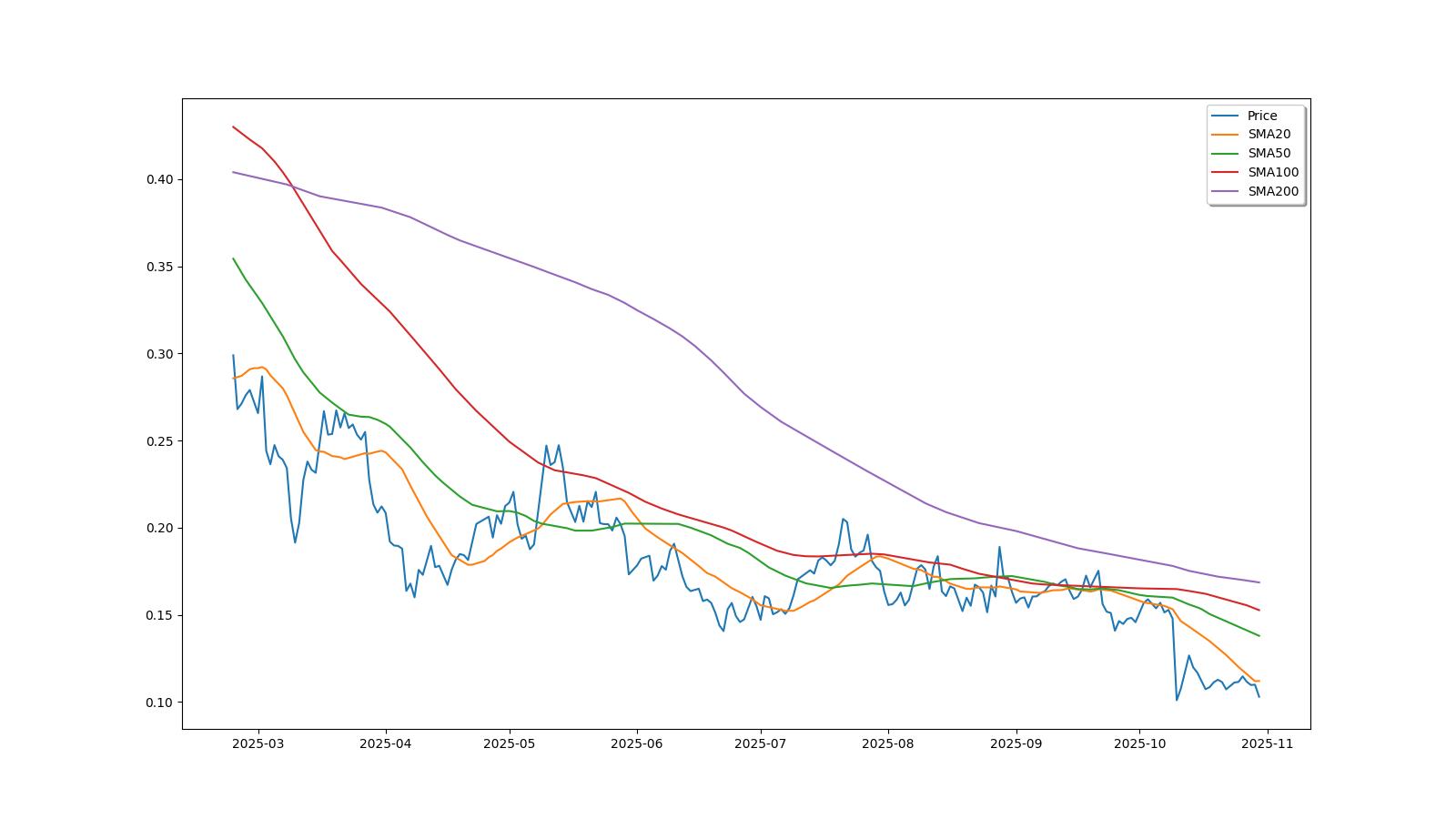 SPACE ID Simple Moving Averages