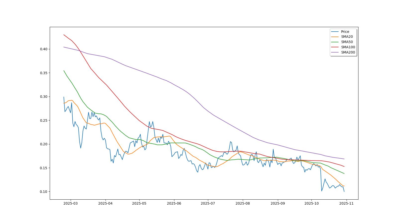 SPACE ID Simple Moving Averages