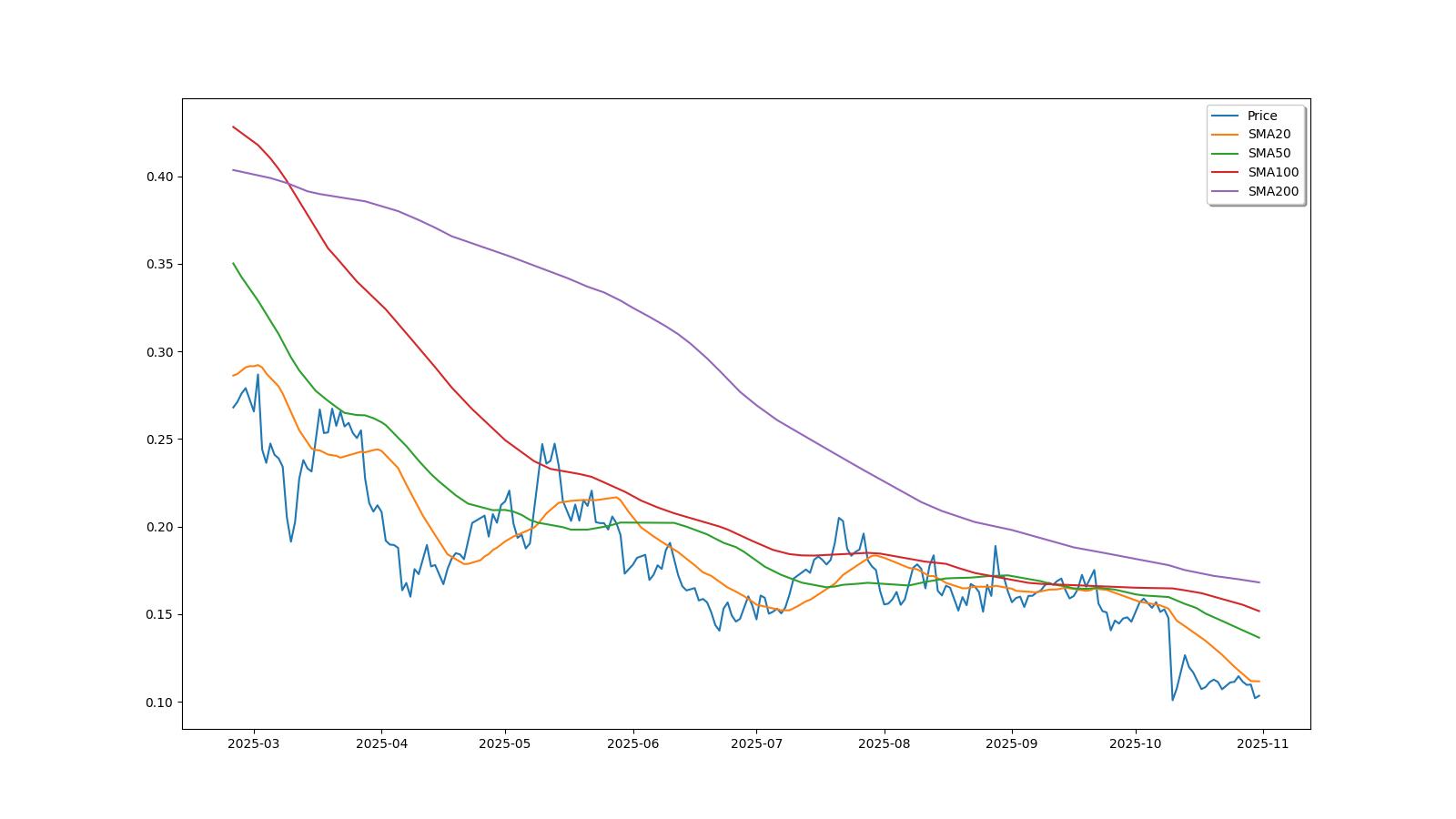 SPACE ID Simple Moving Averages