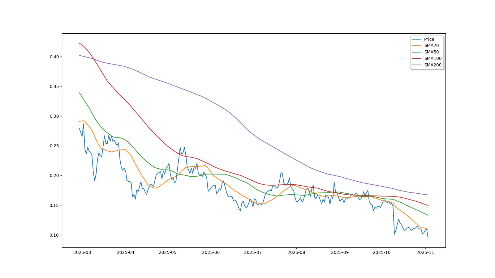SPACE ID Simple Moving Averages
