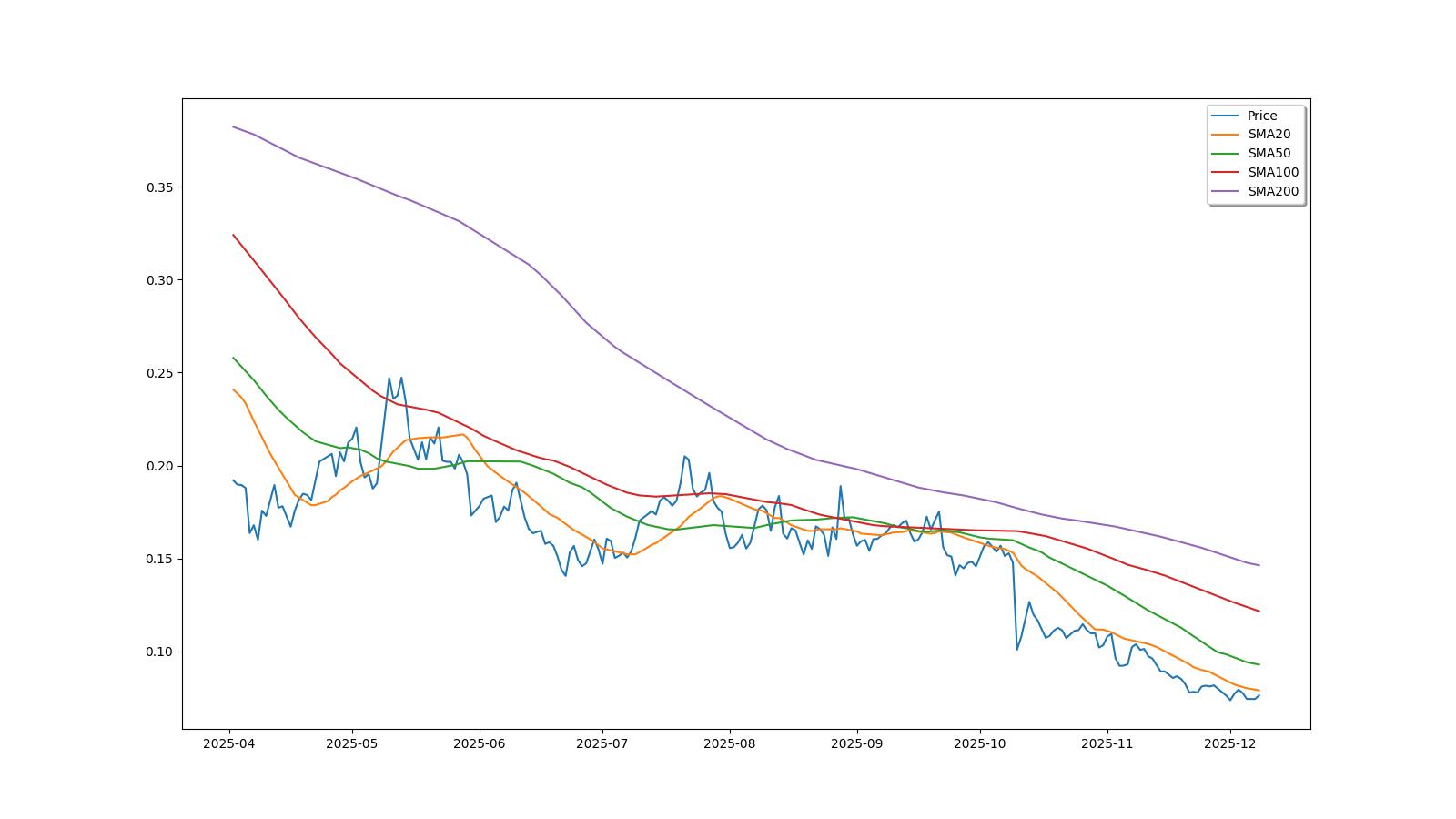 SPACE ID Simple Moving Averages