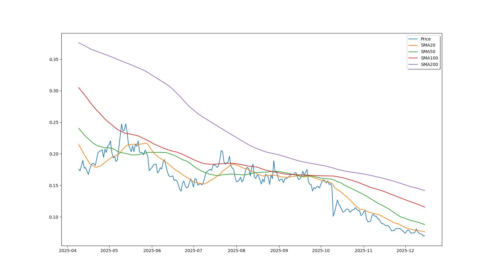 SPACE ID Simple Moving Averages