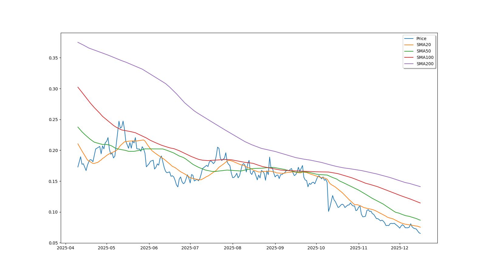 SPACE ID Simple Moving Averages