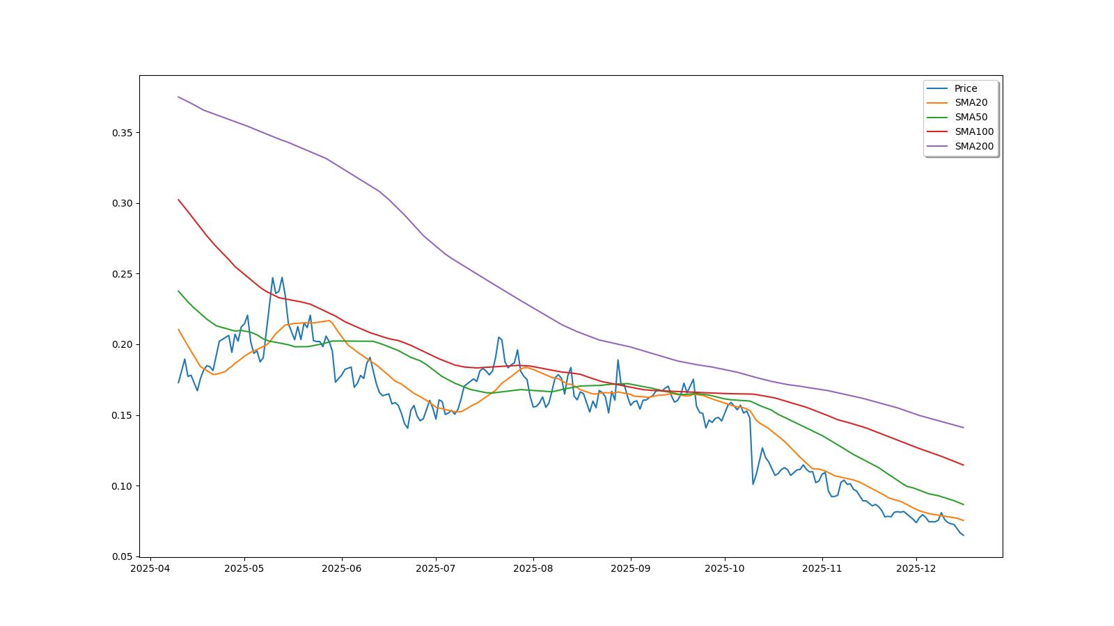 SPACE ID Simple Moving Averages
