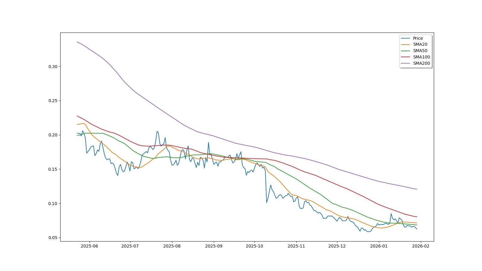 SPACE ID Simple Moving Averages