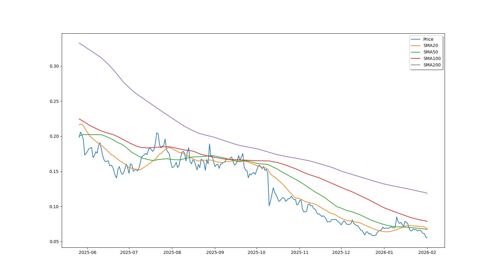 SPACE ID Simple Moving Averages