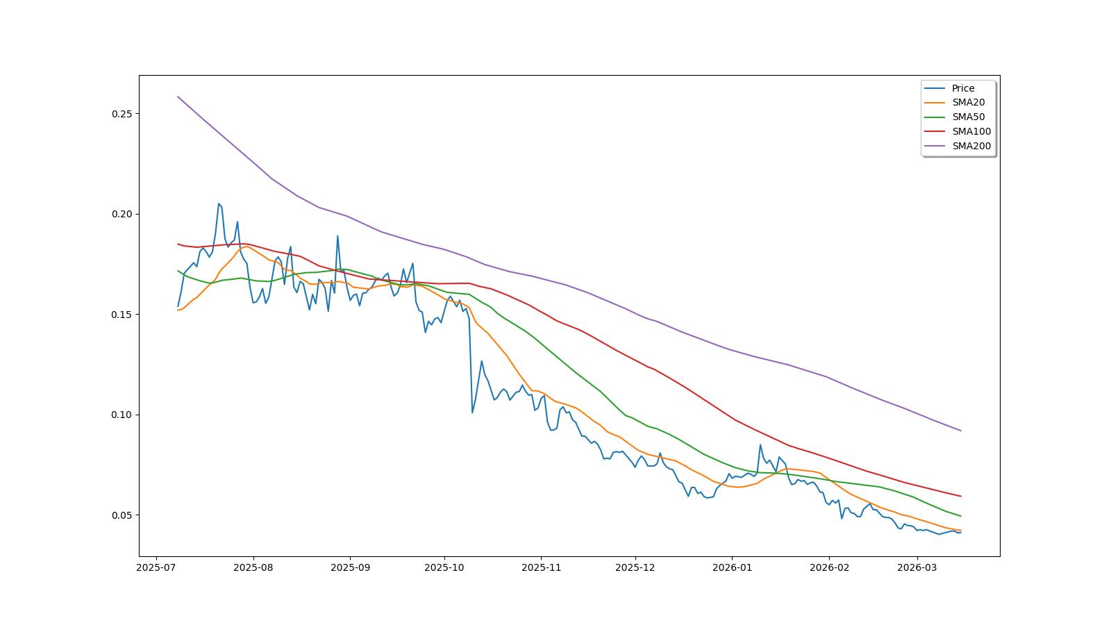 SPACE ID Simple Moving Averages