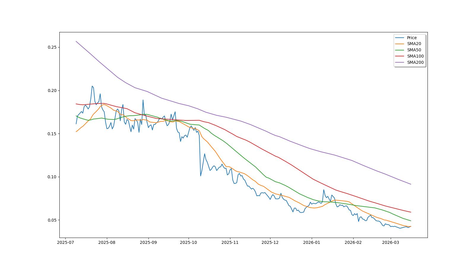 SPACE ID Simple Moving Averages