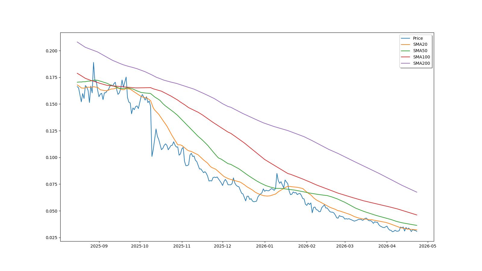 SPACE ID Simple Moving Averages
