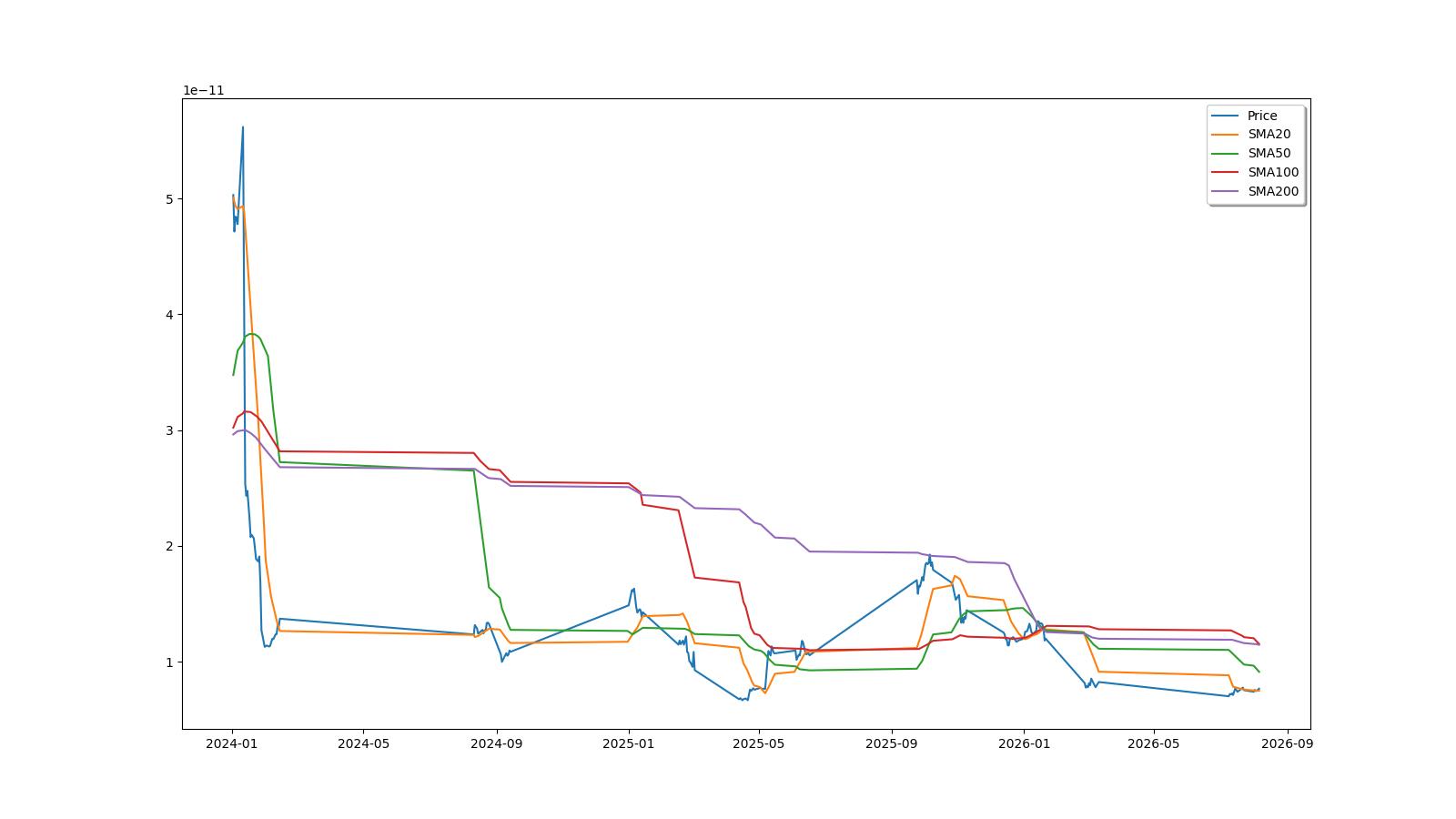 Space Link Simple Moving Averages