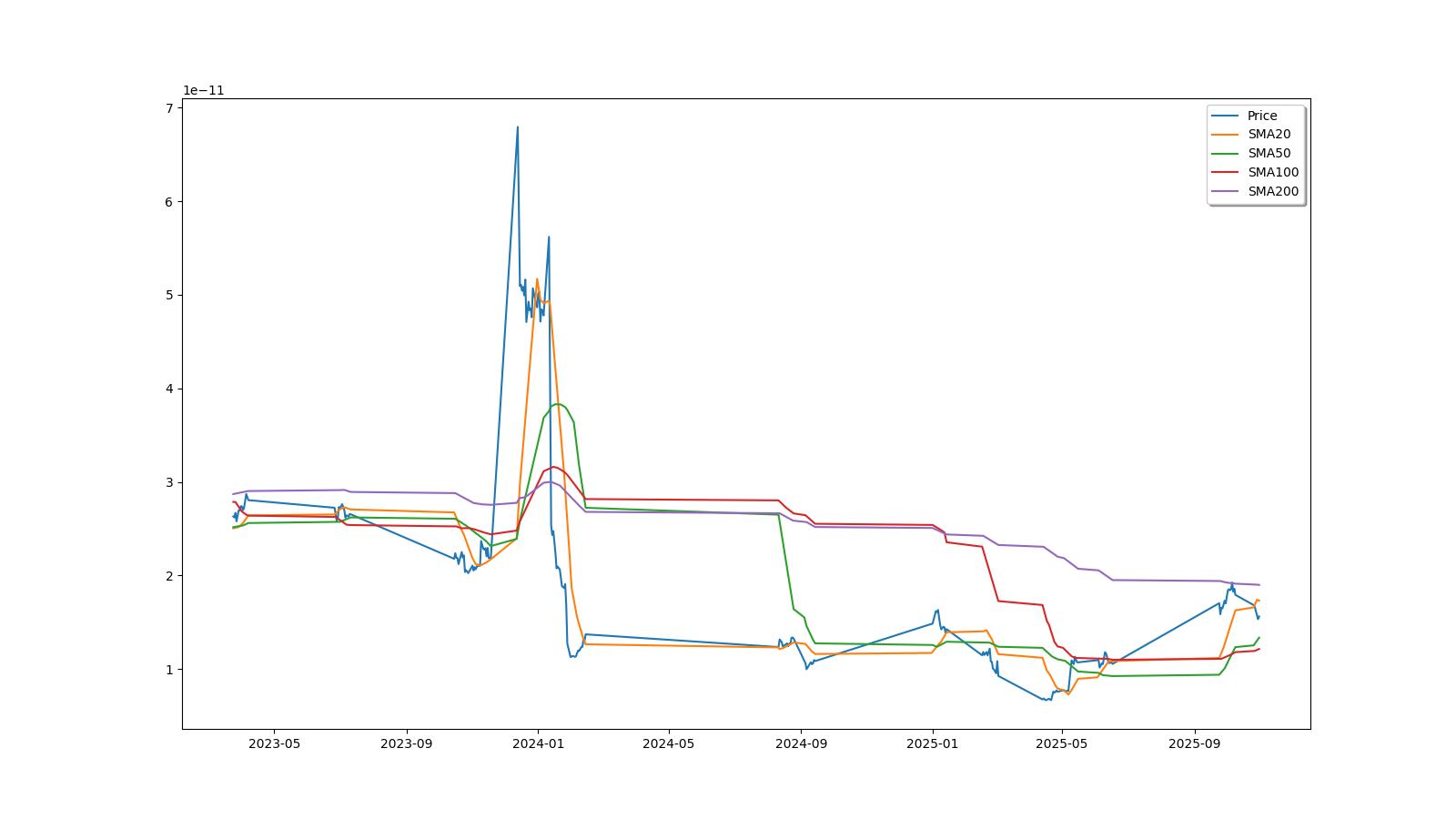 Space Link Simple Moving Averages