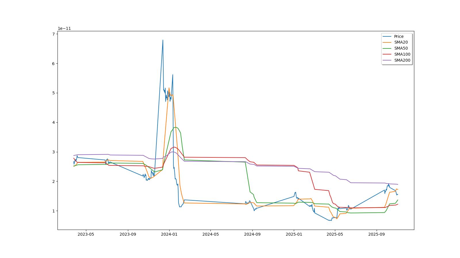 Space Link Simple Moving Averages