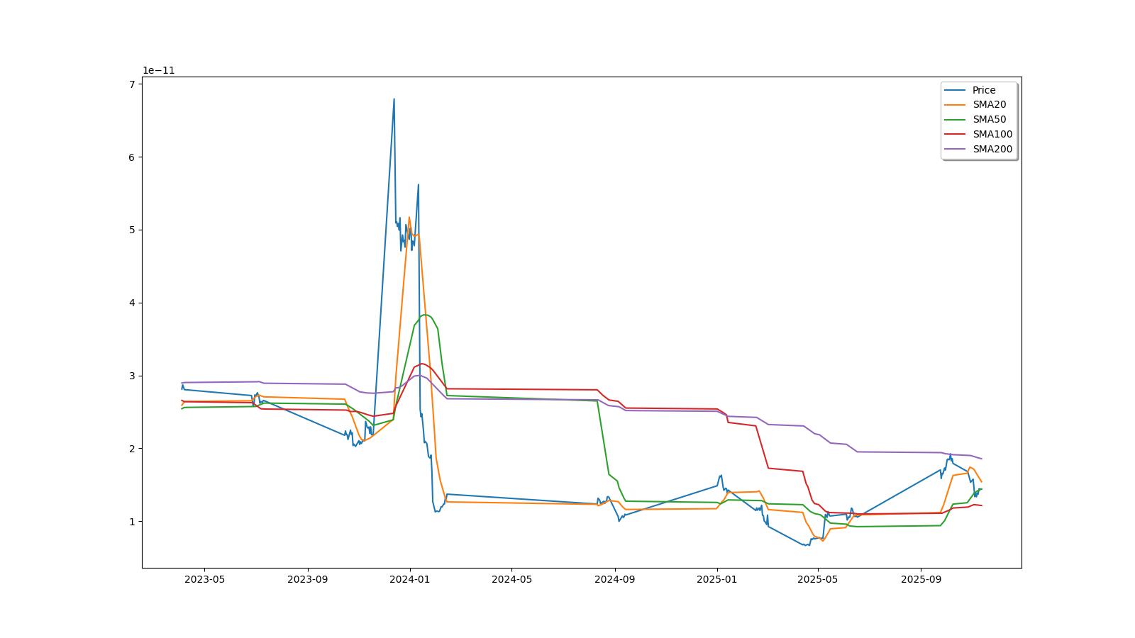 Space Link Simple Moving Averages