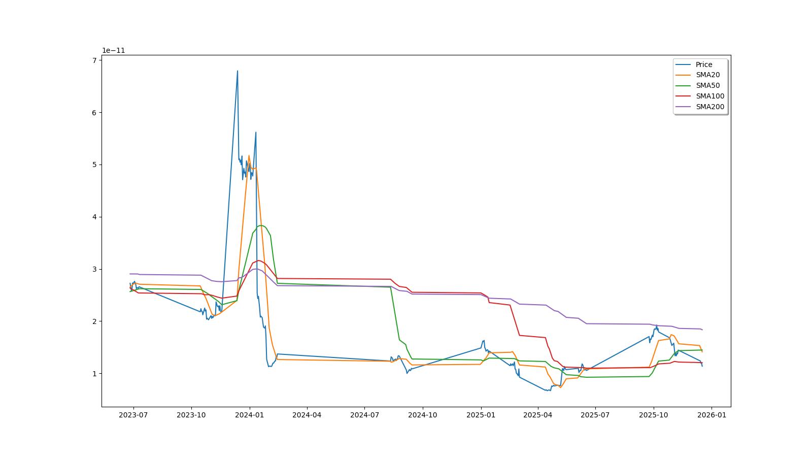 Space Link Simple Moving Averages